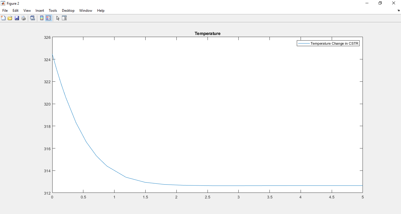 แบบจำลองการควบคุมถังกวนแบบปฏิกิริยาต่อเนื่อง(Continuous Stirred Tank ...